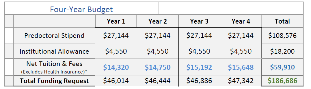 - NIH F31 Budget Guide for Predoctoral Applicants - Research