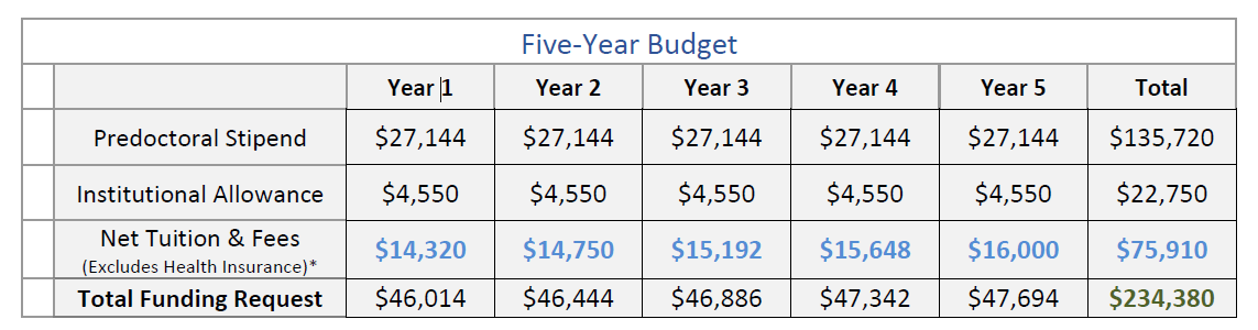 - NIH F31 Budget Guide for Predoctoral Applicants - Research